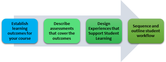 How do I plan and design a course? – NUS CTLT – Centre for Teaching ...